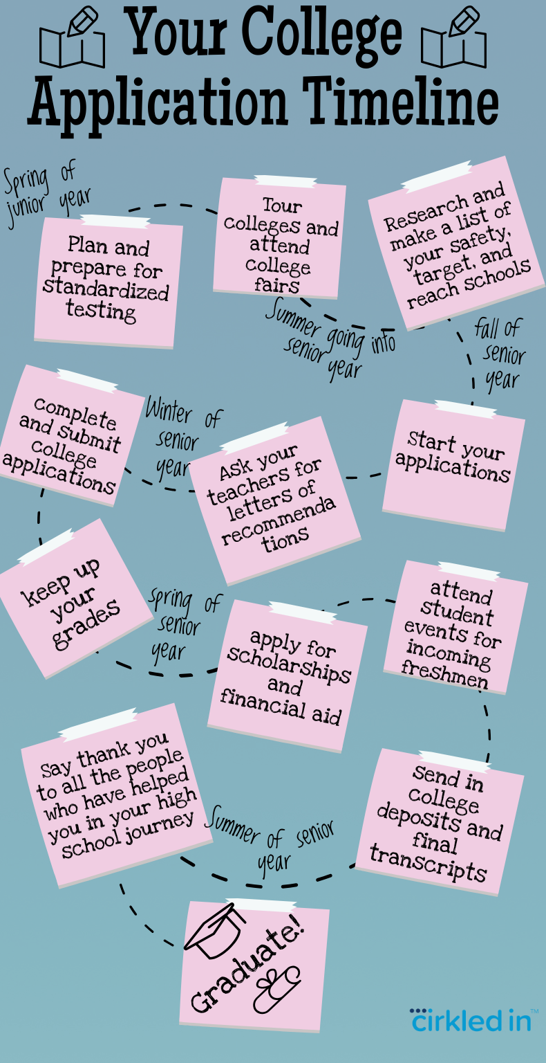 12 Steps on Your College Application Timeline - Cirkled In